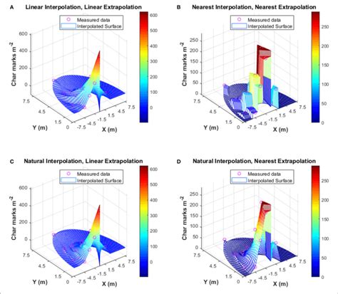 Performance Of Various Interpolation And Extrapolation Methods For A Download Scientific