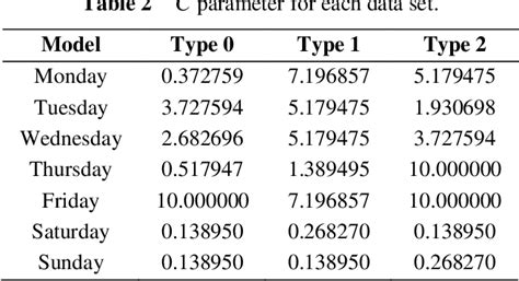 Table 2 From Data Driven Building Electricity Consumption Model Using Support Vector Regression