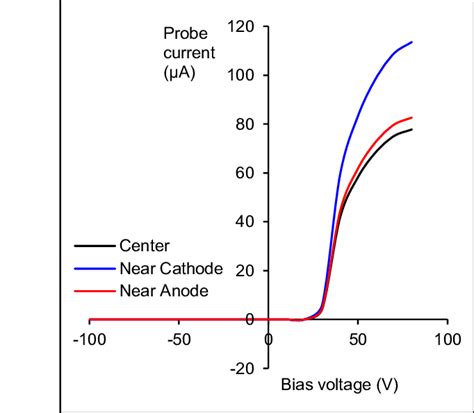 Current Voltage Characteristics Of Langmuir Probe Diagnostics In