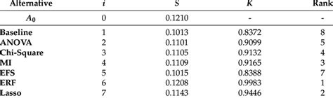 The Result Of Optimality Value On The Feature Selection Methods