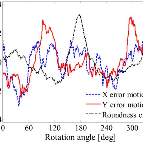 the x and y components of radial error motion and the artefact