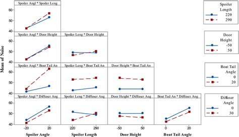 Interaction Plot For Acoustic Power Fitted Means Download