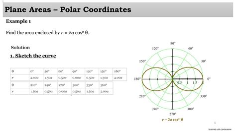 solution applications of integration plane areas and polar coordinates