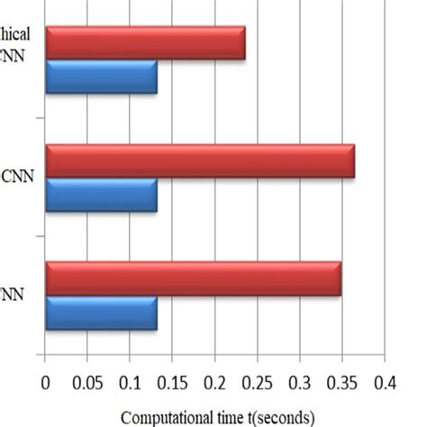 Computational Time Comparison Of Various Convolutional Neural Network