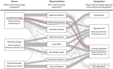物理机器学习的分类与综述 知乎
