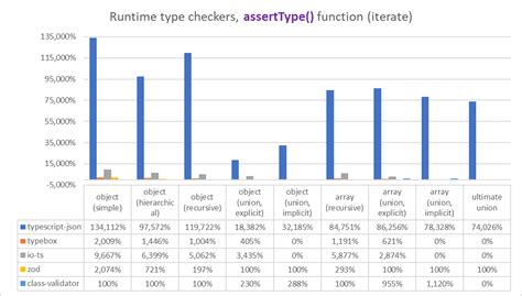 Optimize AssertType And Validate Function Issue 281 Samchon Typia GitHub