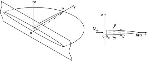 Figure 1 From Simulation Of Proppant Transport And Fracture Plugging In The Framework Of A