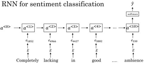 Tutorial Sequence Modelling Attention Models