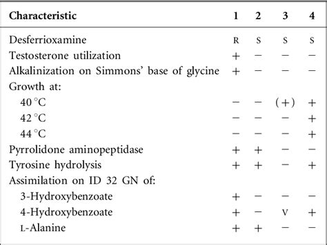 Description Of Comamonas Aquatica Comb Nov And Comamonas Kerstersii Sp Nov For Two Subgroups