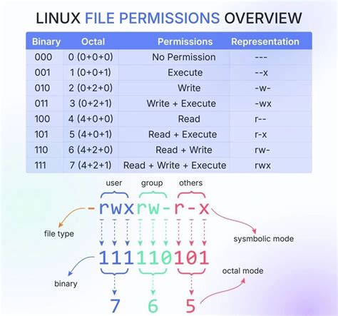 Kumarkaluva Vijayakumar On Linkedin Linux Filepermissions Cybersecurity Techtips
