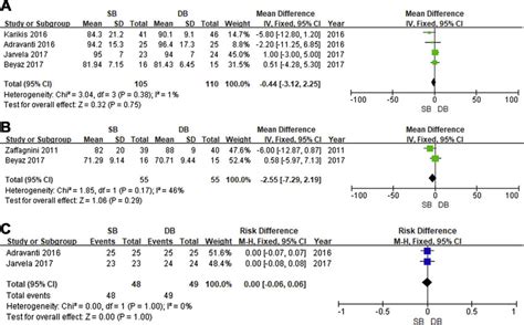 Alysholm Scores B Subjective Ikdc Scores C Ikdc Grading Download Scientific Diagram