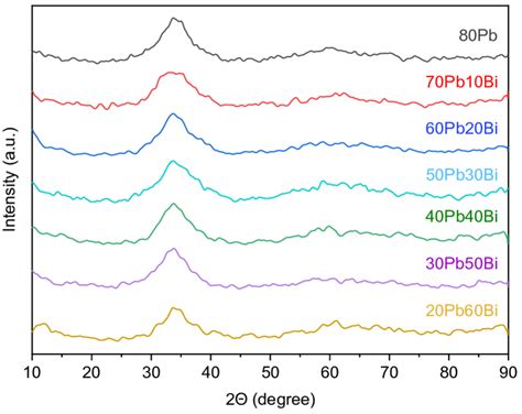X Ray Powder Diffraction Patterns Of The Investigated Glasses