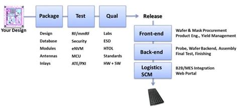 Test Protocols Semiconductor Digest