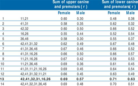 pearson s correlation coefficient for different teeth groups according