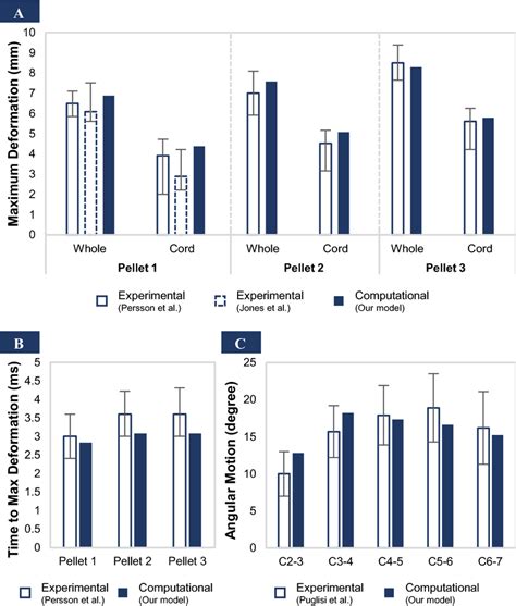 A Comparison Of Computational And Experimental Results Of The Whole Download Scientific Diagram