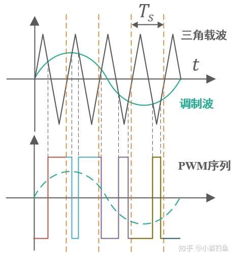 手撕系列（1）：pwm控制的基本原理 知乎