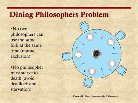 Ppt Chapter 6 Concurrency Deadlock And Starvation Powerpoint Presentation Id6486612
