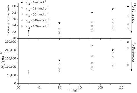 Development Of The Number Average Molecular Weight M N And The