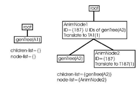Conversion Of The Assembly Graph In Fig 4 Into The Animation Tree In Download Scientific