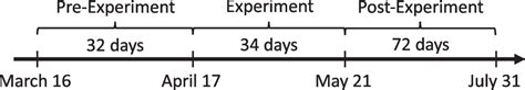 Illustration Showing The Temporal Aspect Of The Study The Effects Of Download Scientific