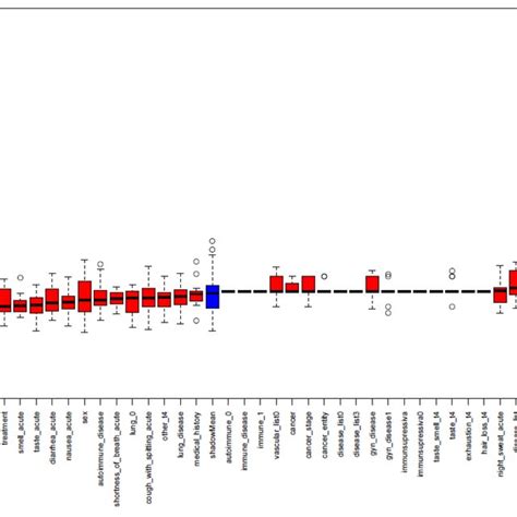 Importance Of Clinical Variables For A Decline In S Abs A Random