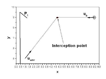Interception Example Download Scientific Diagram