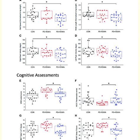 summary of behavioural results plots a and b show the average