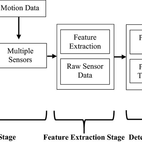 General Architecture Of Multiple Sensor Based Fall Detection Systems Download Scientific Diagram