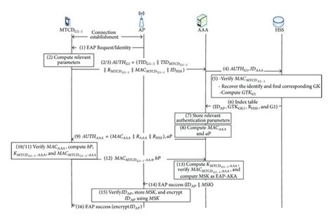 Authentication Procedure Of The First Mtc Device In Our Proposed Protocol Download Scientific