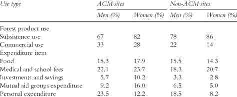 Gender Dimensions Of Forest Product And Income Use Download Scientific Diagram