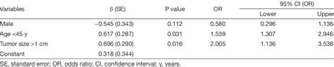 multivariate logistic regression for ipsilateral central lymph node