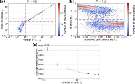 finite size scaling of the transition point distribution using the