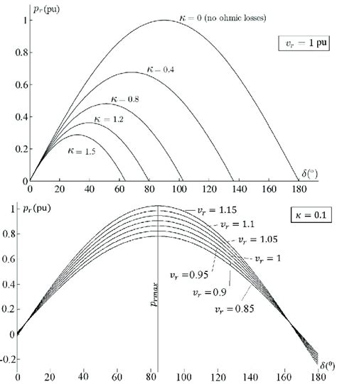 p r − δ curves for different values of κ with v r 1 pu top and for
