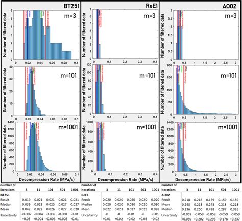 statistical repartition of all filtered decompression rate values with