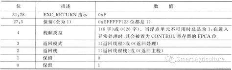 Hardfault异常调试总结 Csdn博客