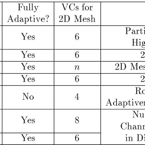 optimal fully adaptive routing several important properties are proved