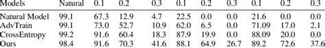Test Accuracy Of Adversarial Examples On Mnist Dataset Fgsm Bim Candw