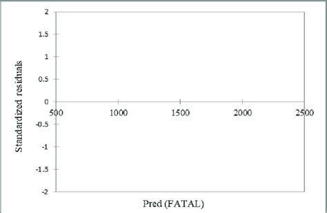 Standardized Residuals Against Fitted Values For FATAL Model Download Scientific Diagram