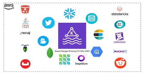 Aws Msk With Kafka Connect And Schema Registry By Anantadurgaprasad