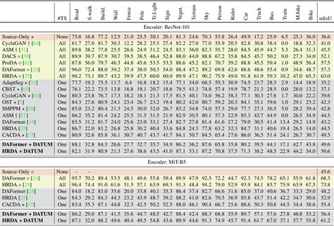 table 1 from one shot unsupervised domain adaptation with personalized