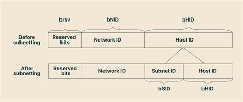 Binary Subnet Chart
