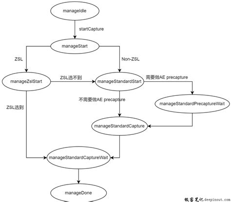 第27讲 Camera Native Fw Api1和api2调用hal3流程介绍极客笔记