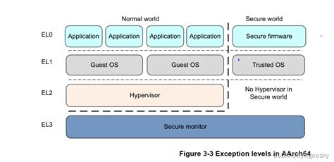armv8 a编程指导之armv8基础（1） el1 el2 el3 csdn博客