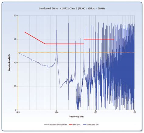 Speed Up The Design Of Emi Filters For Switch Mode Power Supplies Analog Devices
