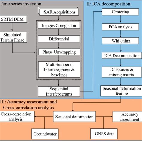 Flowchart Of The Data Processing Procedure Download Scientific Diagram