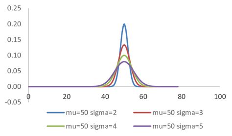 Gaussian Distribution With Same Value Of Mean µ And Different Value Of