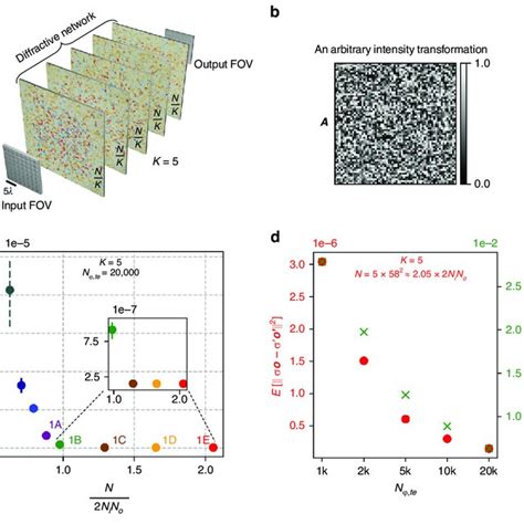 All Optical Linear Transformations Of Test Intensity Patterns Under