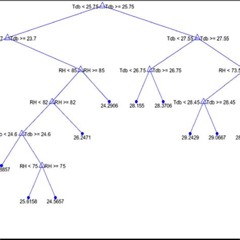 Decision Tree Parameters For Et Download Scientific Diagram