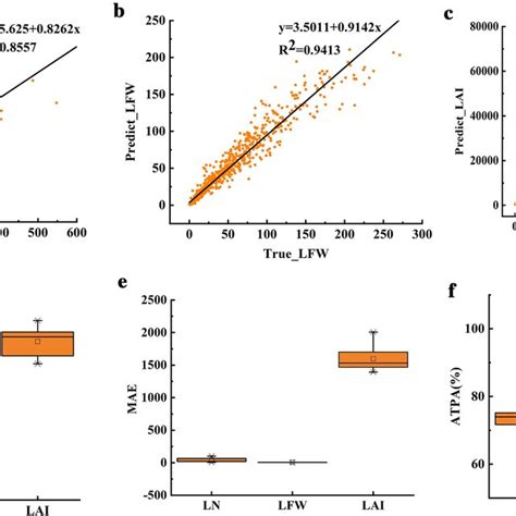 soybean leaf parameter estimations based on the rf model a c show the
