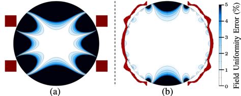 Uniformity Error Inside The Roi B Z ρ Z B Z ρ 0 Z 0 − 1 With